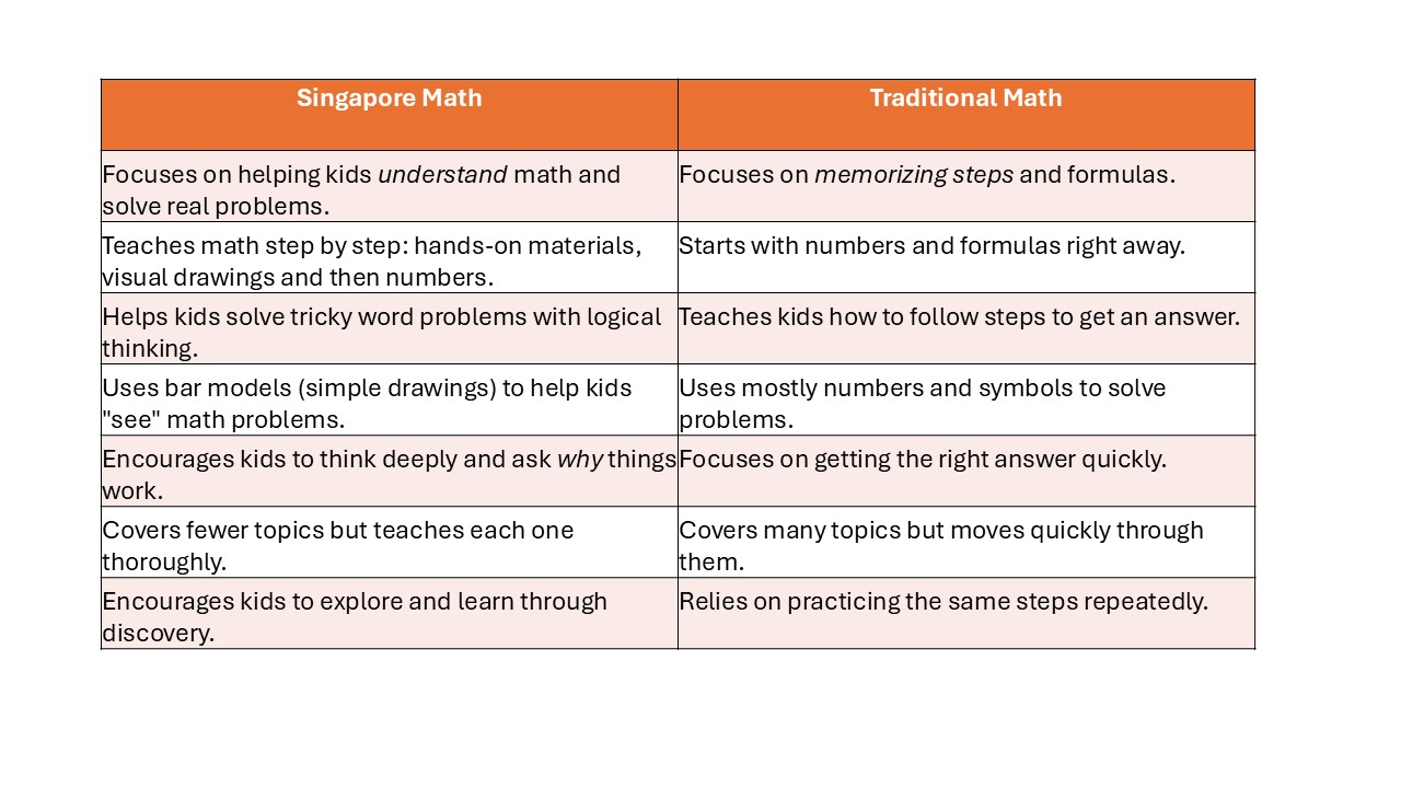 What is Singapore Math? A Complete Guide for Parents – Mindset 4 Math